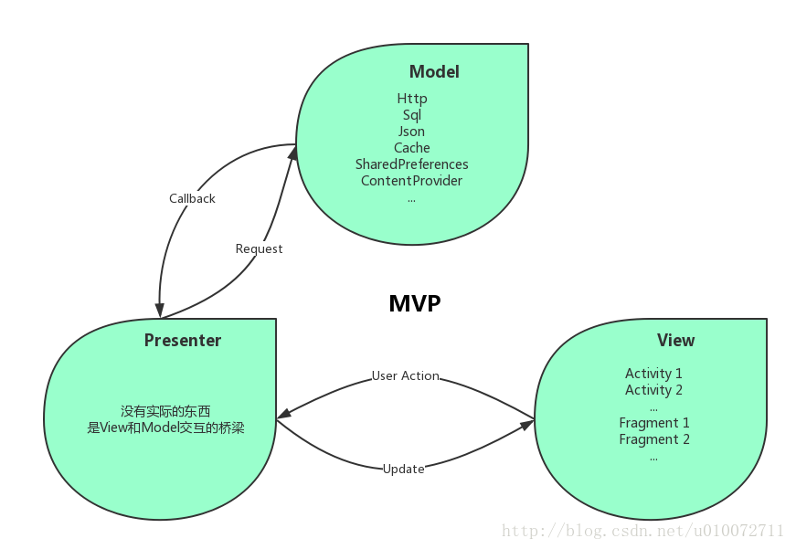 安卓开发的MVC和MVP模式 | ZDK's blog
